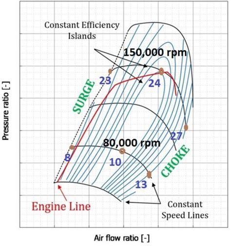 Typical Compressor Map Barrera Medrano Et Al 2017 In This Research Download Scientific