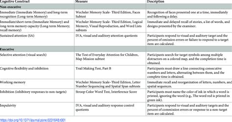 Description Of Selected Neuropsychological Measures Download