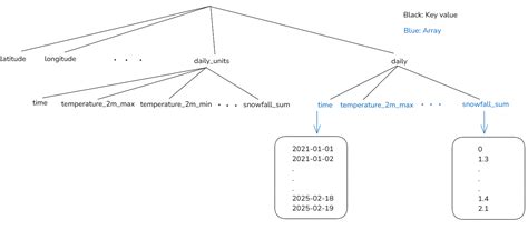 Extracting Data From Api With Tableau Prep Builder The Data School