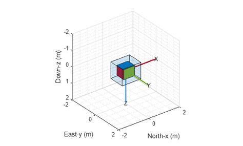 Poseplot D Pose Plot MATLAB