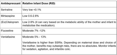 Prescribing In Perinatal Mental Health Guidance For General