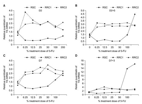 Relative Quantitation Of Thymidylate Synthase Ts Mrna In Serially