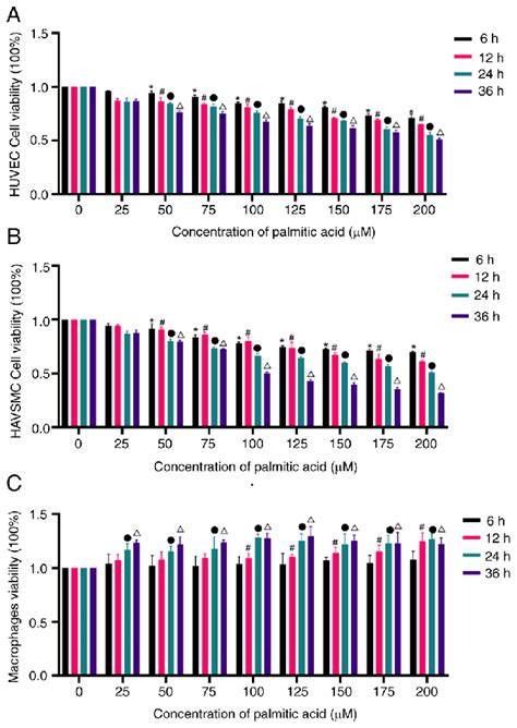 Palmitic Acid Affects Cell Viability Effects Of Palmitic Acid On The Download Scientific