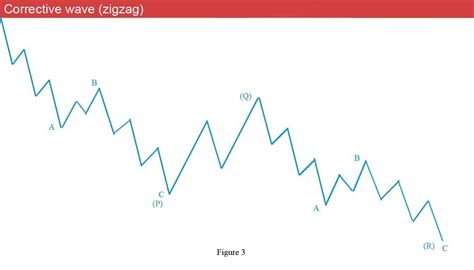 OR Corrective Wave Technical Analysis Training