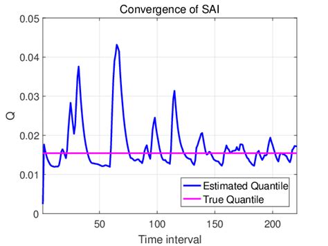 Comparison Between The Estimated Quantile And The True Quantile After