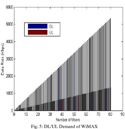 Figure 5 From Performance Evaluation Of Lte And Wimax Network As Per Use Cases Semantic Scholar