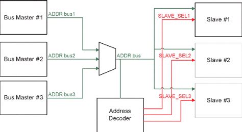 Figure 2 From A Trojan Resistant System On Chip Bus Architecture Semantic Scholar