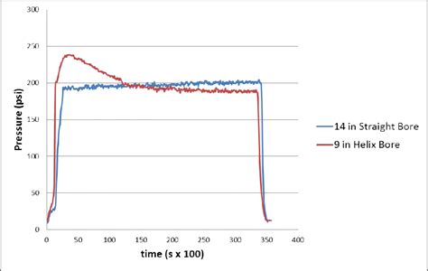 Figure 4 13 From High Regression Rate Hybrid Rocket Fuel Grains With Helical Port Structures