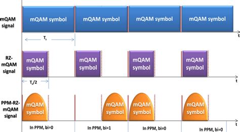 Signal Structure Of A Ppm Rz Mqam Modulation Scheme Download