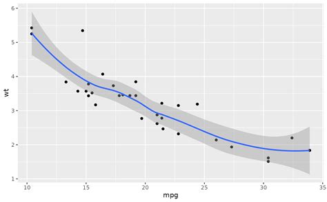 Translating Between Qplot And Lattice Translate Qplot Lattice Ggplot