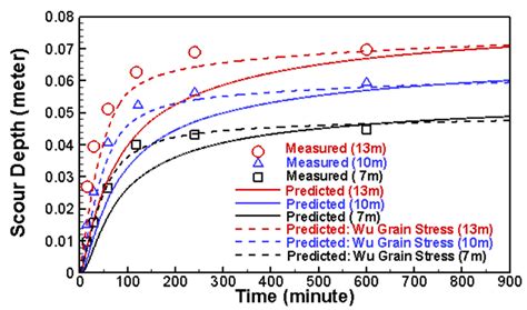 A Two Dimensional Depth Averaged Sediment Transport Mobile Bed Model With Polygonal Meshes