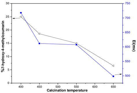 Effect Of Calcination Temperature On Acid Strength E I And Of Download Scientific Diagram