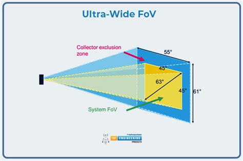 Flightsense Multi Zone Distance Sensor For Presence Detection The Engineering Projects