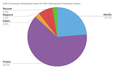 Partner Post Xage Securitys Top 10 Checklist To Meet Cisas Performance Goals For Critical