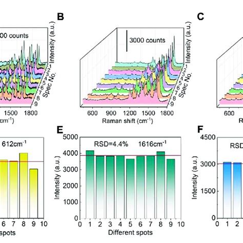 Sers Signal Uniformity Of The Ag Nanoparticles Modified Tio 2 Nanotube
