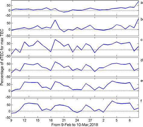 The Variation Of Percentage Of Dtec For Daily Maximum Tec Recorded At Download Scientific