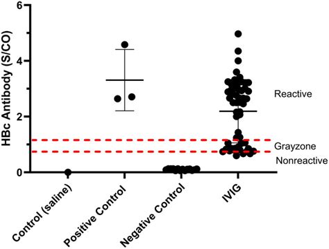 Prevalence Of Hepatitis B Core Antibody In Intravenous Immunoglobulin Products By