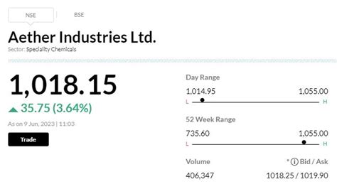 Moneycontrol On Twitter Marketswithmc Aether Industries Share