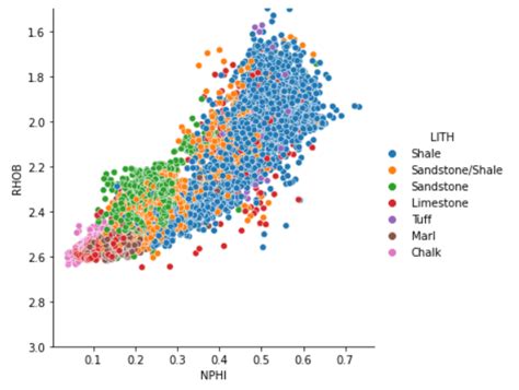 Seaborn Relplot In Python Visualising Relationships In Data By Andy