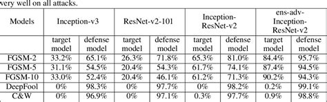 Mitigating Adversarial Effects Through Randomization