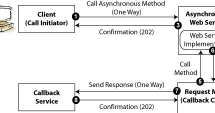 OSB G Asynchronous SOA Service From OSB By Soa Direct Protocol
