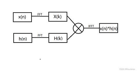 C实现fft频谱分析c Fft Csdn博客