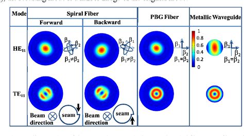 Figure 1 From Asymmetric Wave Propagation In Planar Chiral Fibers References And Links