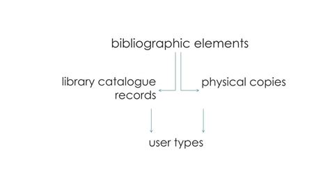 Ppt Bridging The Gap Researching Bibliographic Data With Users