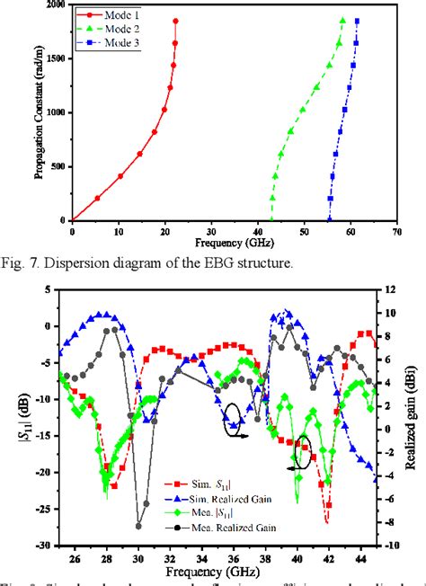 Figure 7 From A Millimeter Wave Dual Band Wideband Metasurface Antenna Based On Printed Ridge