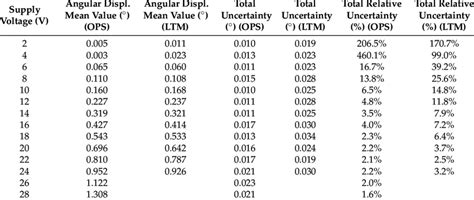 Angular Rotation Total Uncertainty Expressed As Standard Deviation Download Scientific