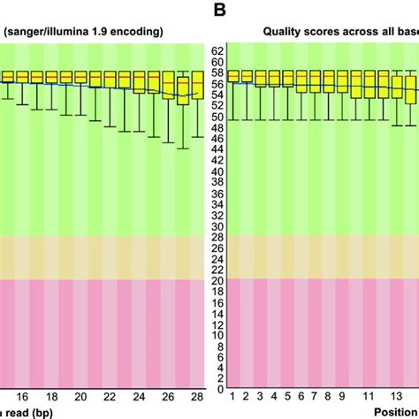 Fastqc Analysis Of Chip Seq Data Fastq Format Files Are Derived From