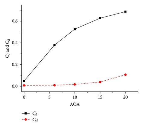 Lift And Drag Coefficient On The Airfoil Surface Download Scientific