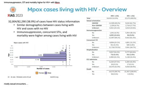 Hiv Among Mpox Cases Clinical Characteristics And Outcomes In The Who