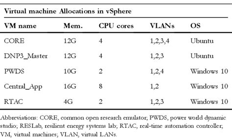 Table 4 From Design And Evaluation Of A Cyber Physical Testbed For