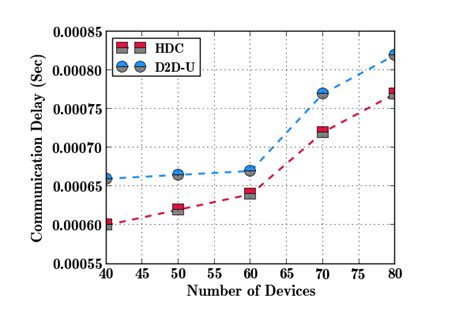 Number Of Devices Vs Communication Delay Download Scientific Diagram