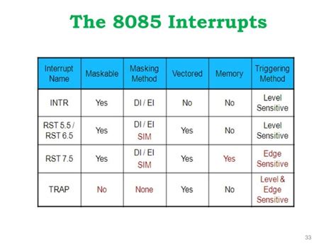 8085 Interrupts Maskable And Non Maskable Ppt