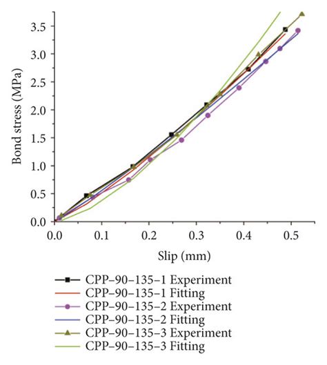 Comparison Of Theoretical Results And Fitting Curves A Cpp 90 135