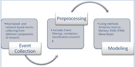 event processing framework see online version for colours download