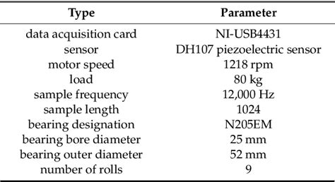 Table 1 From Evaluation Of Rolling Bearing Performance Degradation Using Wavelet Packet Energy