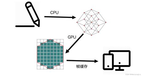 Webgl可视化基础（一）可视化定制 Webgl Csdn博客