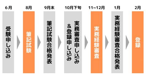 再開発プランナー試験の概要とスケジュールを解説。申し込み方法も紹介！ 建築士ねこたのブログ