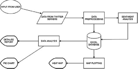 Flowchart Of The System Architecture Download Scientific Diagram