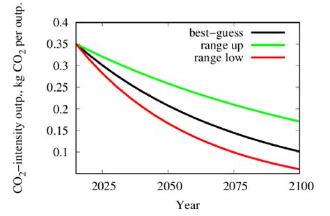 Figure C CO Intensity Output Time Paths For The Exogenous Download Scientific Diagram