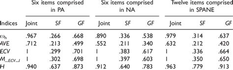 Convergent Validity And Consistency Indices Of The Bifactor Model In Download Scientific