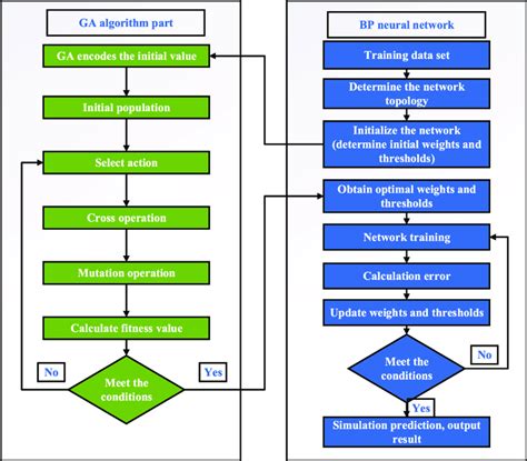 Ga Bp Model Calculation Process Download Scientific Diagram