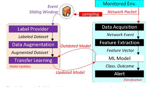 figure 3 from intrusion detection model updates through gan data