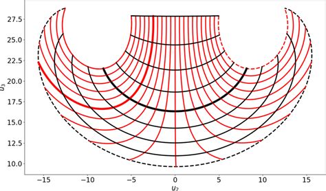 Extension Of Figure 6 U 1 − U 2 Upper Plot And U 2 − U 3 Lower