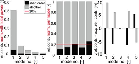 Relative Energy Contributions Of The First Five Modes Cror Test Case