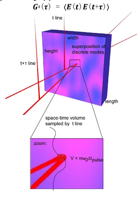 Field Correlation Measurements Of Photon Modes With Sub Unity Photon Occupation Per Mode Inside