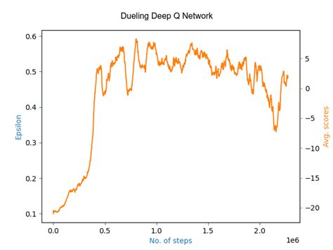 Github Hemilpanchiwala Dueling Network Architectures Implementation
